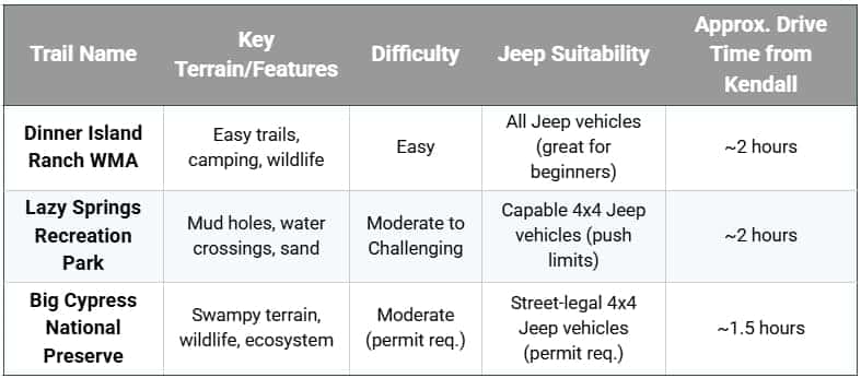 Feel the Rush: Kendall Off‑Road Jeep Tracks